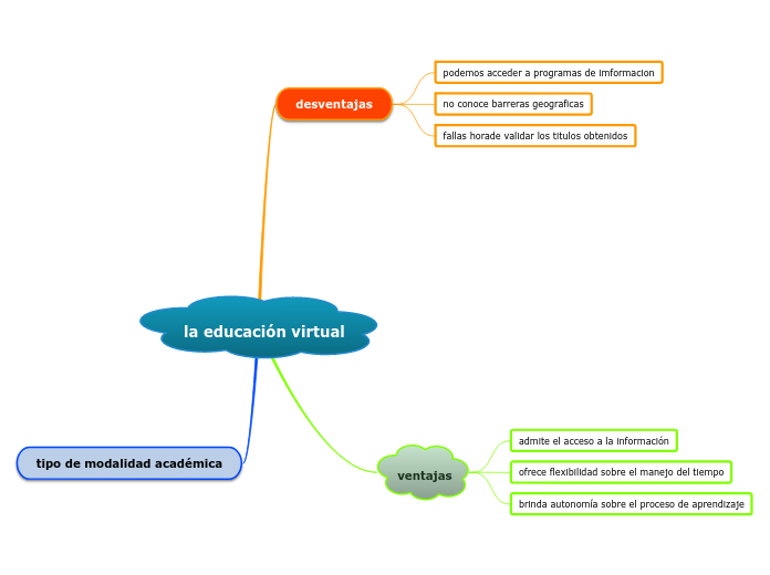 la educación virtual - Mind Map
